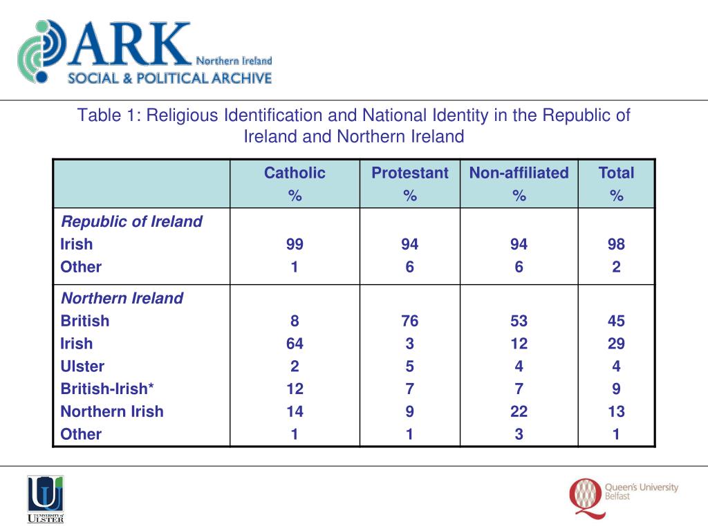 PPT - Religion and Identity in the Republic of Ireland and Northern ...