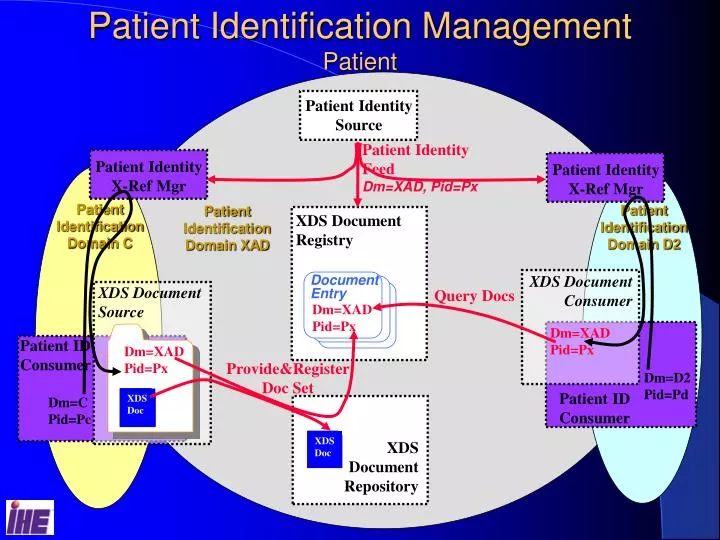 PPT - Patient Identification Management Patient PowerPoint Presentation ...