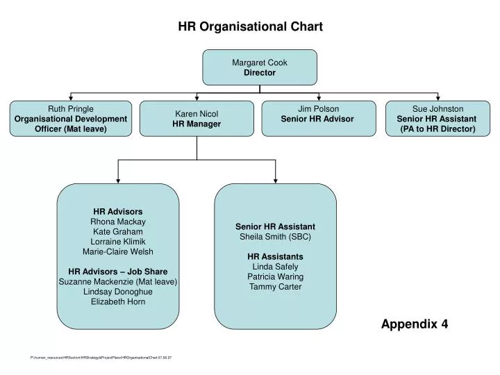 PPT - HR Organisational Chart PowerPoint Presentation, free download ...