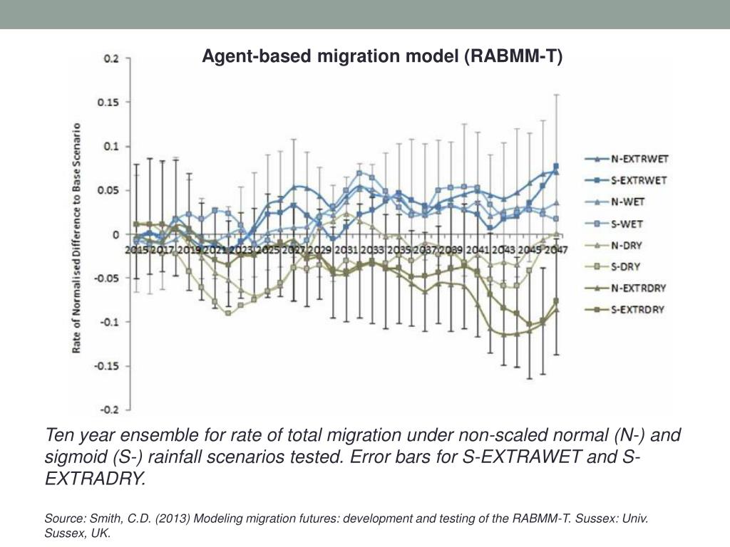 PPT - Agent-based modeling for migration PowerPoint Presentation, free ... PPT - Agent-based modeling for migration PowerPoint Presentation, free ...