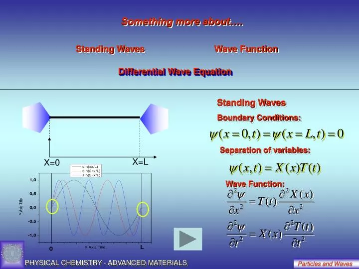 PPT - Standing Waves PowerPoint Presentation, free download - ID:6010686