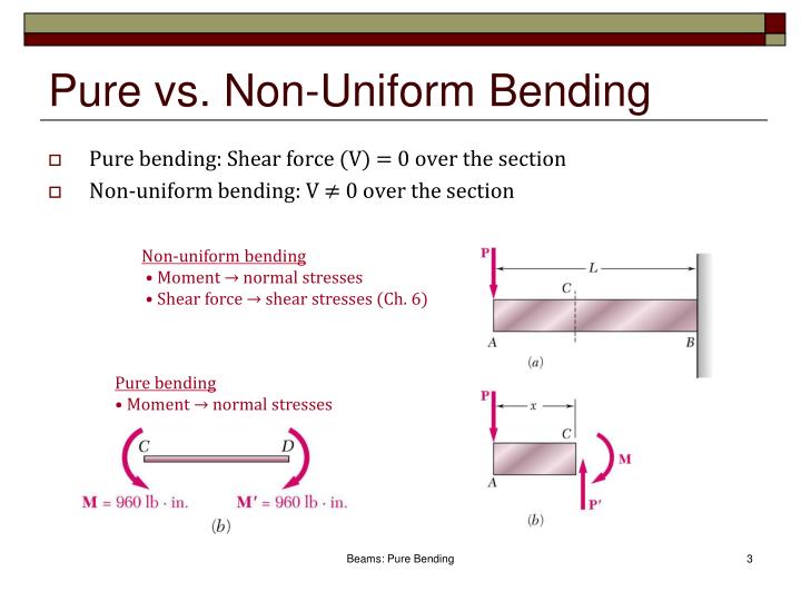 PPT - Beams: Pure Bending (4.1-4.5) PowerPoint Presentation - ID:6011378