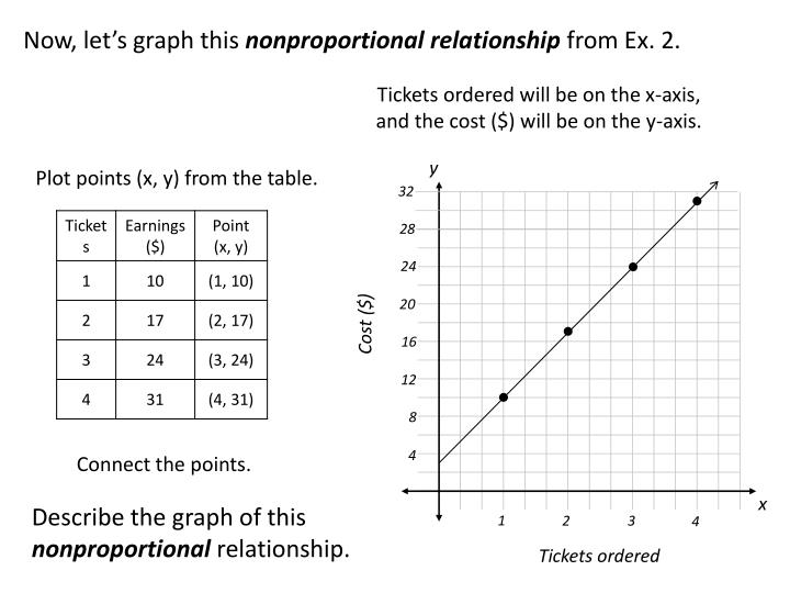 Ppt Identifying Proportional Relationships From Graphs Powerpoint Presentation Id 6014507