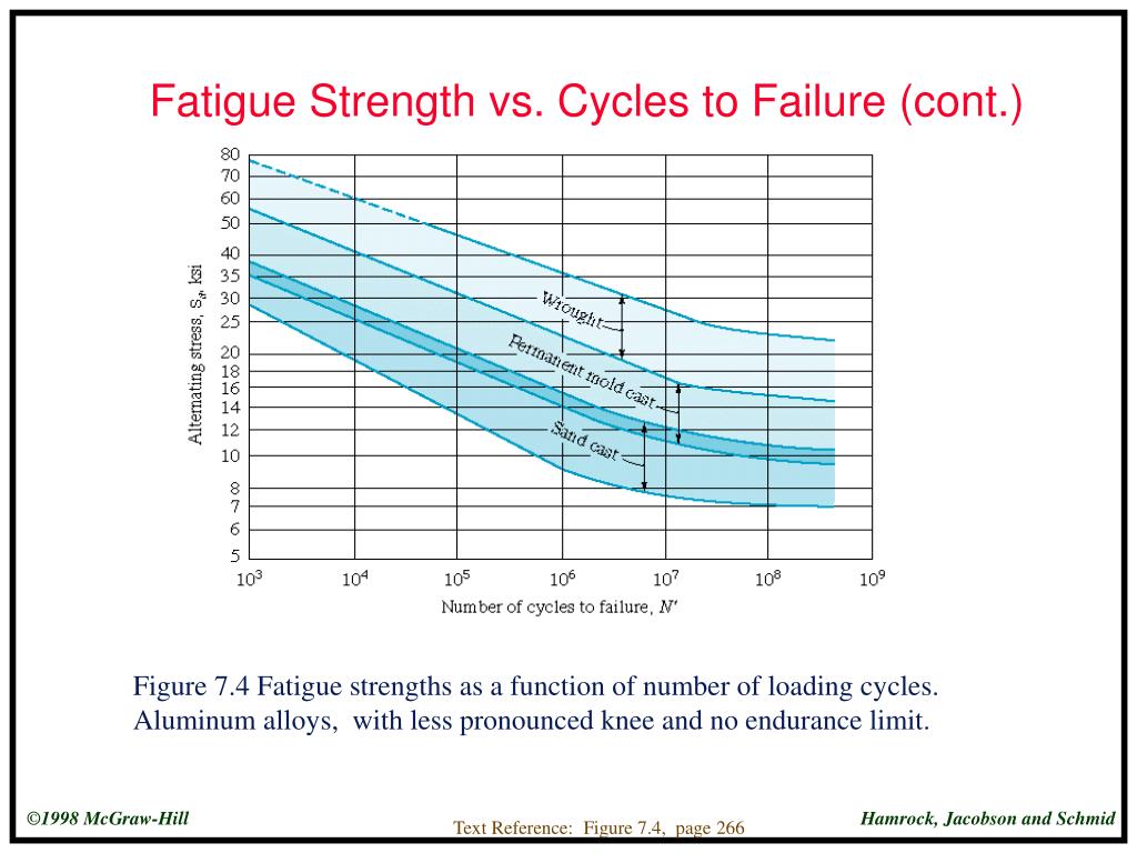 PPT Chapter 7 Failure Prediction For Cyclic And Impact Loading