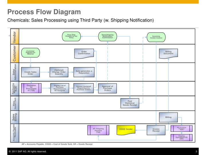 PPT - Chemicals: Sales Processing Using Third Party (with Shipping ...