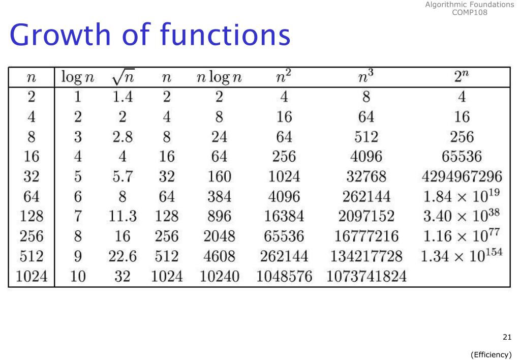 Ppt Comp108 Algorithmic Foundations Algorithm Efficiency Powerpoint Presentation Id6016904