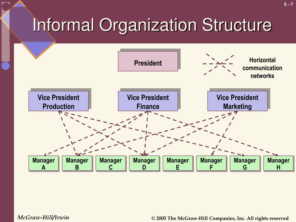 Formal And Informal Organizational Structure Formal And Informal Organizational Structure