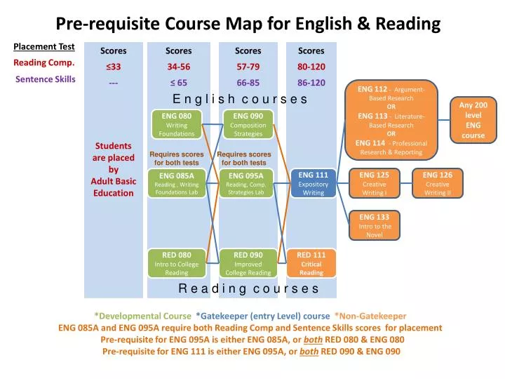 PPT - Pre-requisite Course Map for English & Reading PowerPoint ...