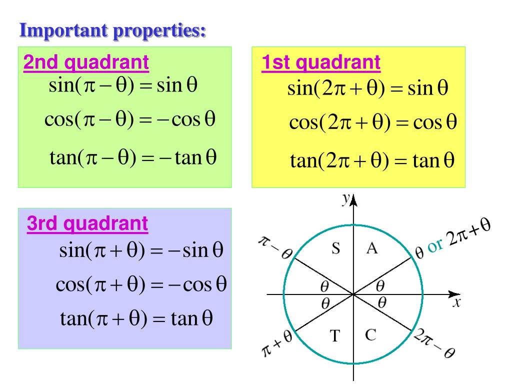Trigonometry Quadrant Chart