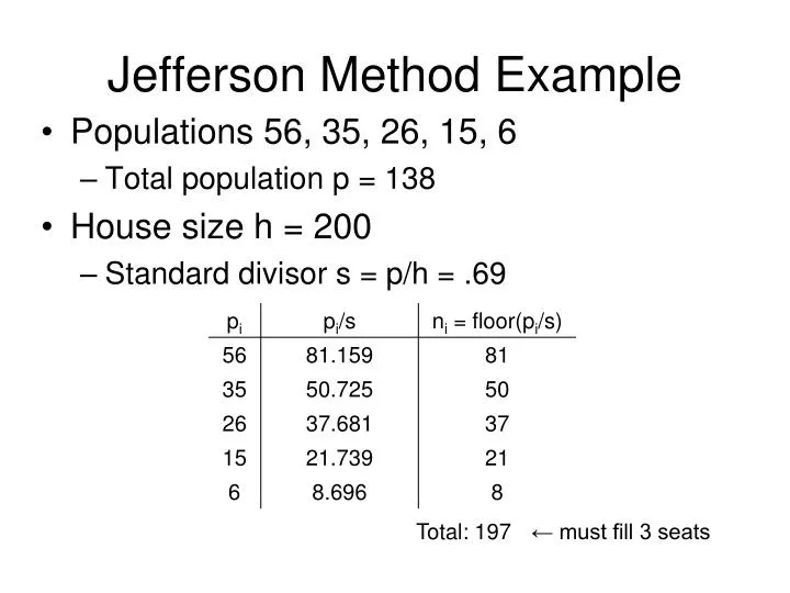 PPT - Jefferson Method Example PowerPoint Presentation, free download ...