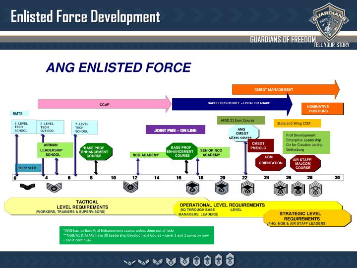 PPT - United States Air Force First Sergeant Academy PowerPoint ...