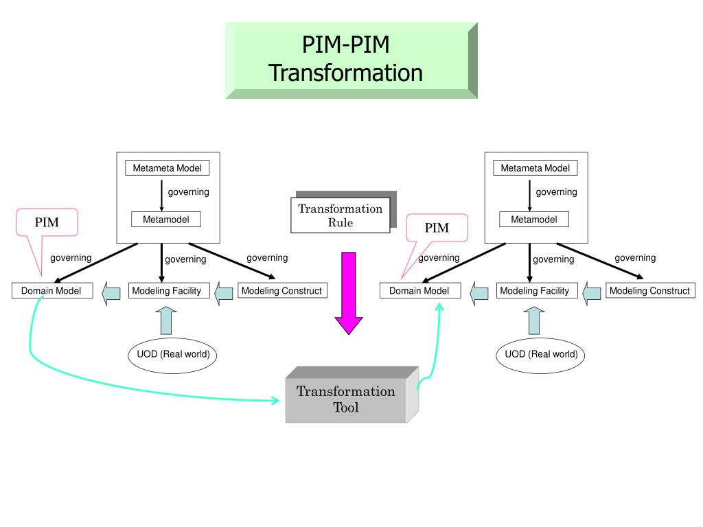 Ppt The Concept Of Metamodel On Uml Meta Modeling A Working Model