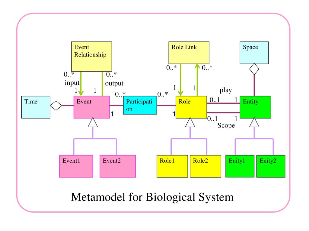 Ppt The Concept Of Metamodel On Uml Meta Modeling A Working Model