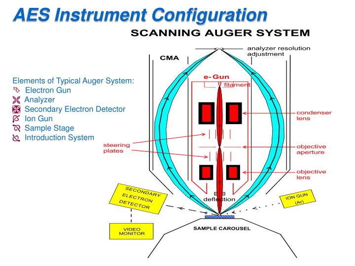 PPT - Introduction to Auger Electron Spectroscopy (AES) MATSE 305 ...