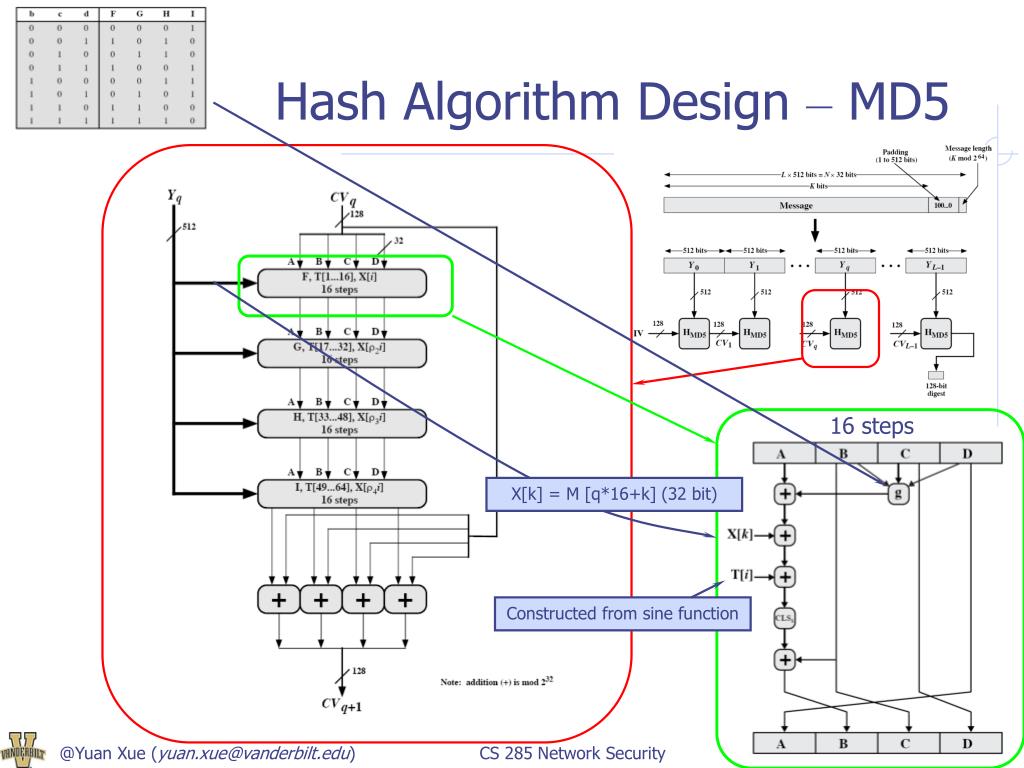 PPT - Hash Algorithms PowerPoint Presentation, free download - ID:6030061 PPT - Hash Algorithms PowerPoint Presentation, free download - ID:6030061