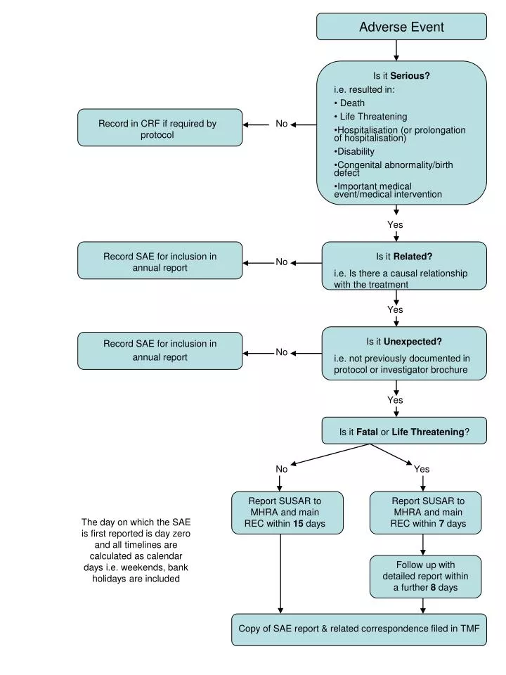 PPT - Adverse Event PowerPoint Presentation, free download - ID:6030551