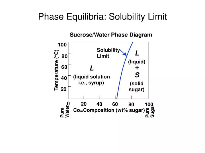PPT - Phase Equilibria: Solubility Limit PowerPoint Presentation, free download - ID:6030795