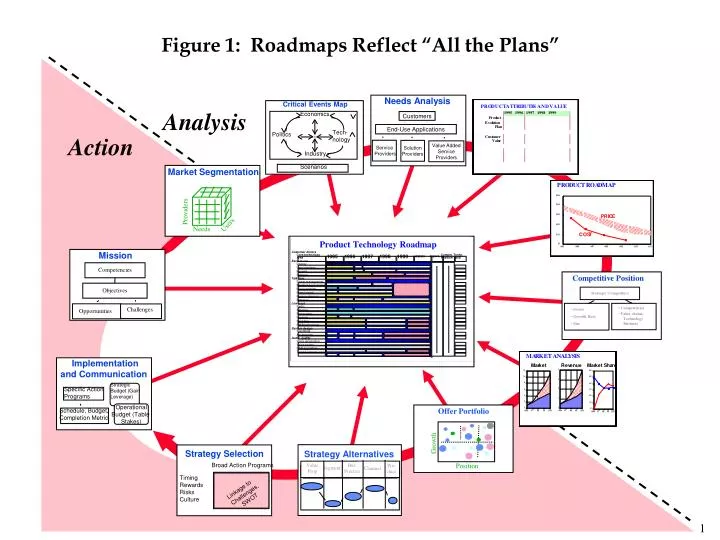 PPT - Figure 1: Roadmaps Reflect “All the Plans” PowerPoint ...