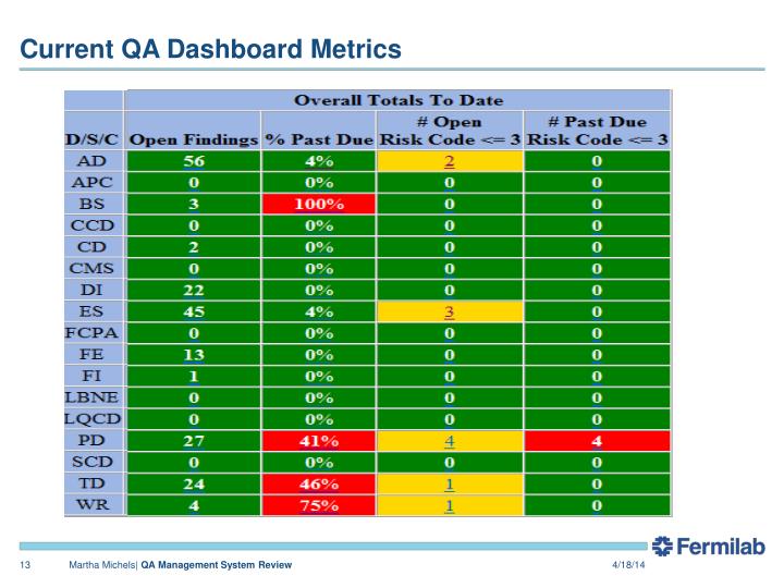 PPT - Quality Assurance Management System PowerPoint Presentation - ID ...