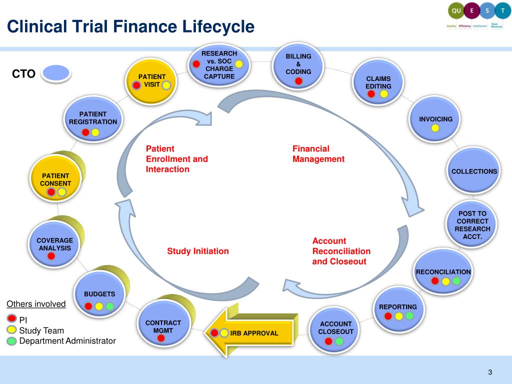 PPT - Clinical Trials: Budgeting, Billing & Financial Management ...
