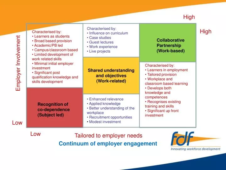 PPT - Tailored to employer needs PowerPoint Presentation, free download ...