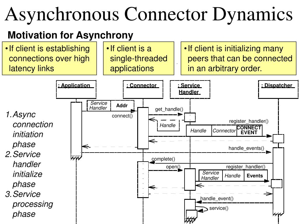 Ppt Pattern Oriented Software Architecture Concurrent And Networked Objects Friday October 31
