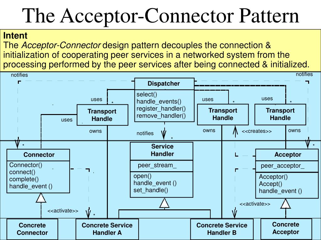 Ppt Pattern Oriented Software Architecture Concurrent And Networked Objects Friday October 31 0114