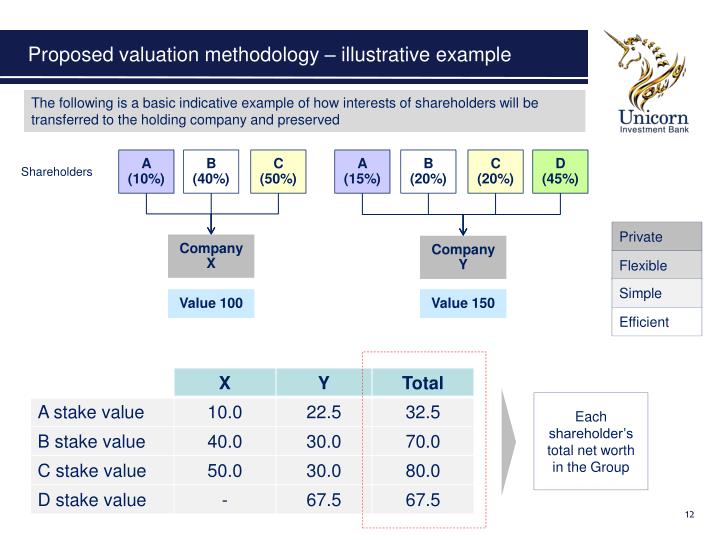 PPT - Unicorn Investment Bank PowerPoint Presentation - ID:6041063