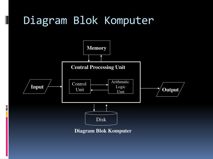PPT - Dasar – dasar Komputer PowerPoint Presentation - ID:6041587