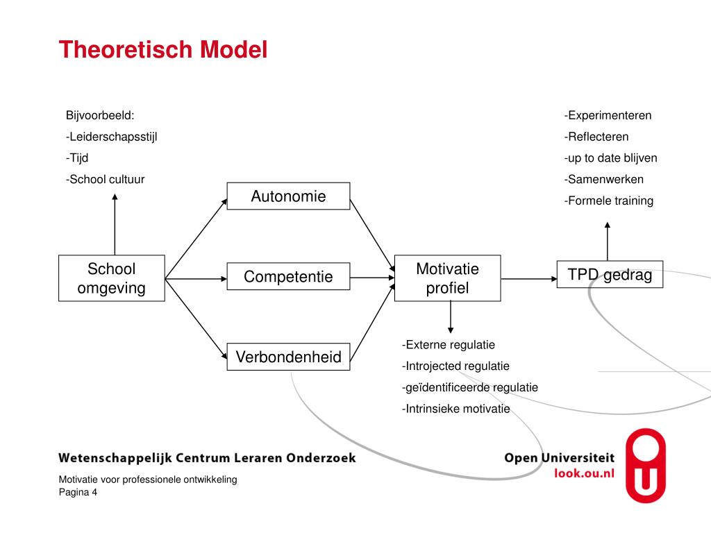 PPT - De motivatie voor professionele ontwikkeling van docenten in het ...