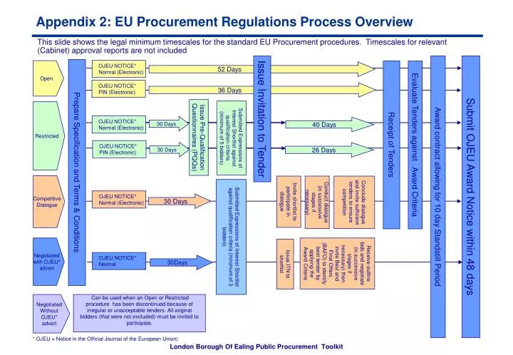 PPT - Appendix 2: EU Procurement Regulations Process Overview ...