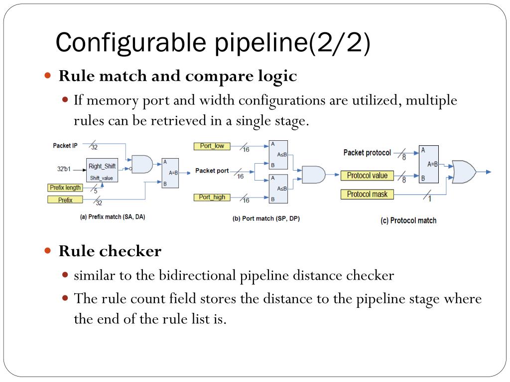 Ppt A Scalable Pipeline Architecture For Line Rate Packet Classification On Fpgas Powerpoint