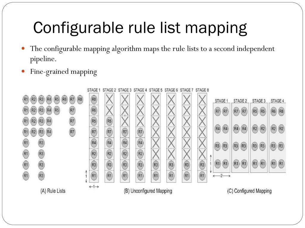 Ppt A Scalable Pipeline Architecture For Line Rate Packet Classification On Fpgas Powerpoint