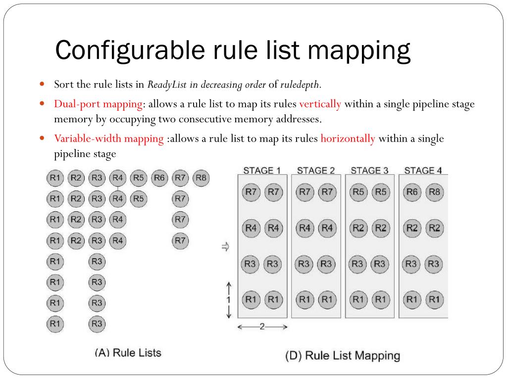 Ppt A Scalable Pipeline Architecture For Line Rate Packet Classification On Fpgas Powerpoint