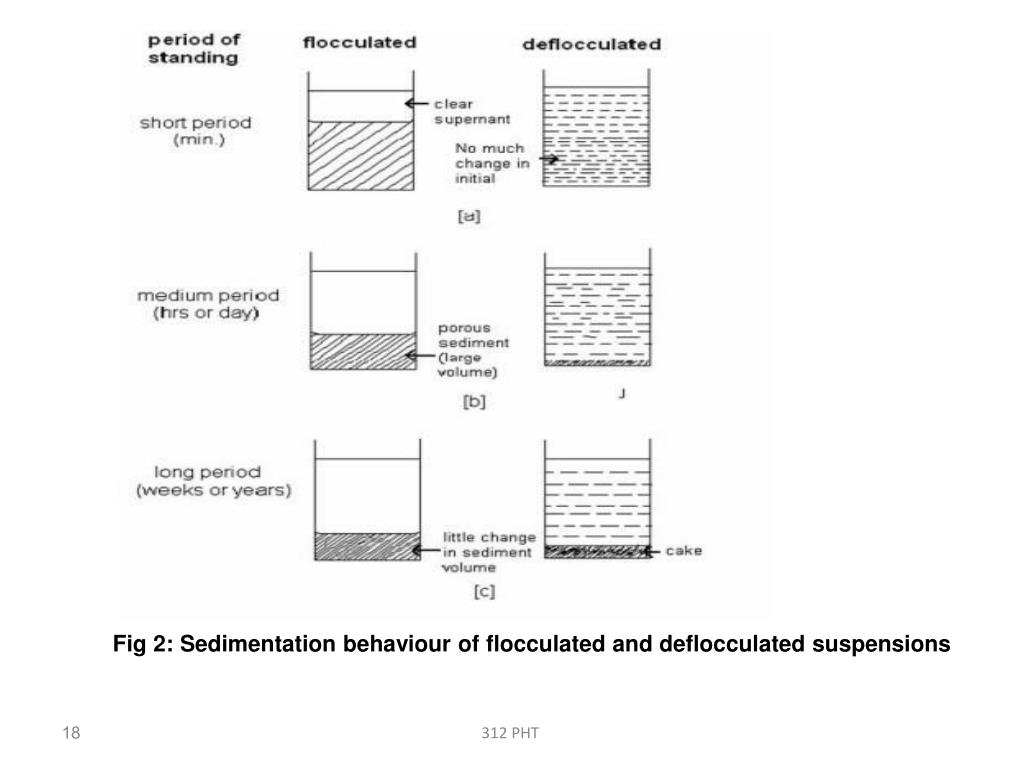 PPT - Pharmaceutical suspension Dr. Nd. Harun Ar Rashid Pharmacy, NUB ...
