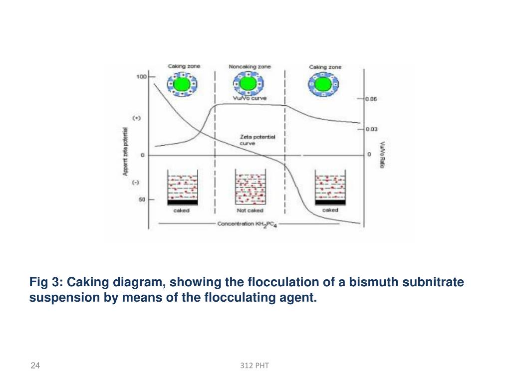 PPT - Pharmaceutical suspension Dr. Nd. Harun Ar Rashid Pharmacy, NUB ...