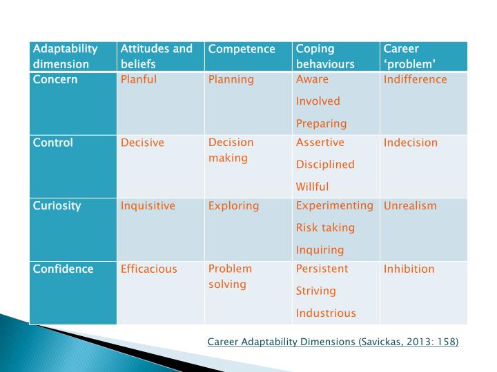 PPT - Working with ‘Career Adaptability’ in Practice PowerPoint ...