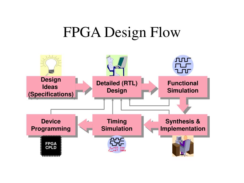 PPT - ASIC/FPGA design flow PowerPoint Presentation, free download - ID ... PPT - ASIC/FPGA design flow PowerPoint Presentation, free download - ID ...