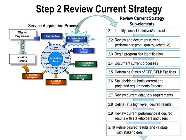 PPT - Step 2 Review Current Strategy PowerPoint Presentation, free ...