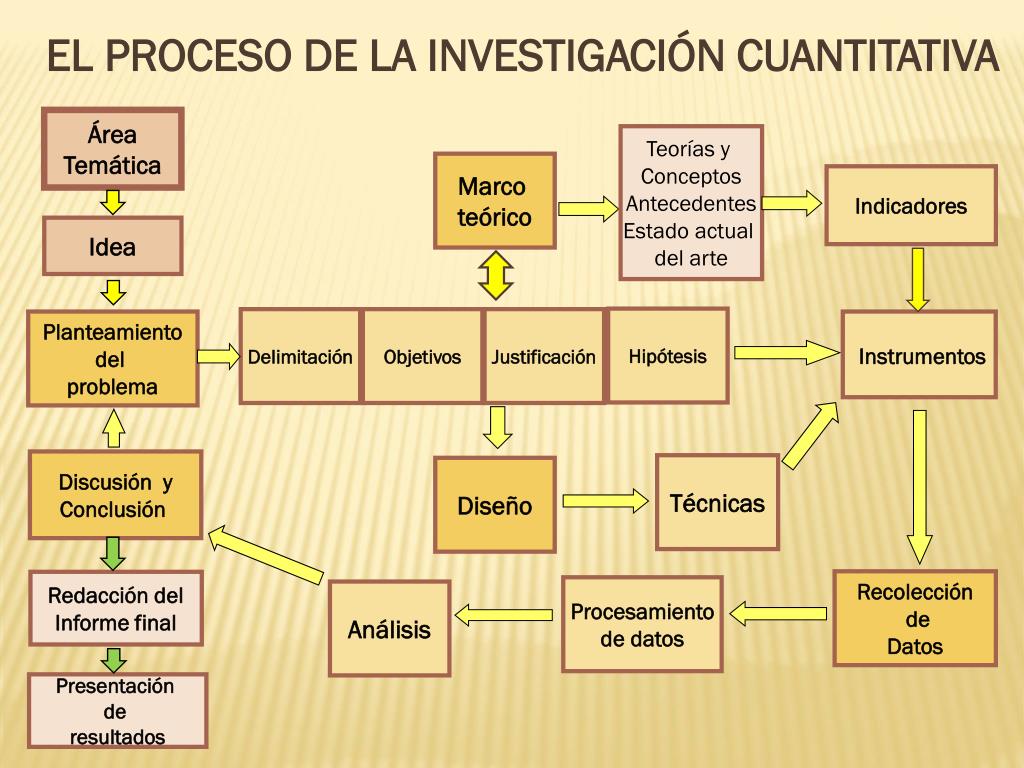 PPT - Diseños metodológicos en investigación cuantitativa PowerPoint ...