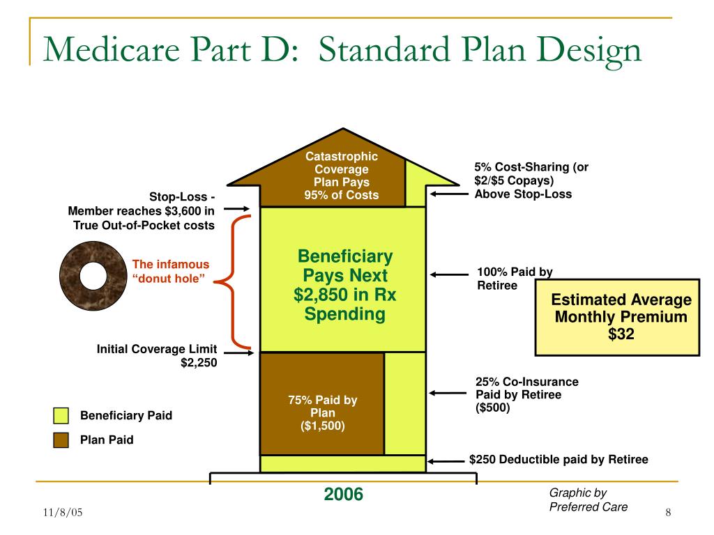 PPT - Medicare Prescription Drug Benefits PowerPoint Presentation, free ...