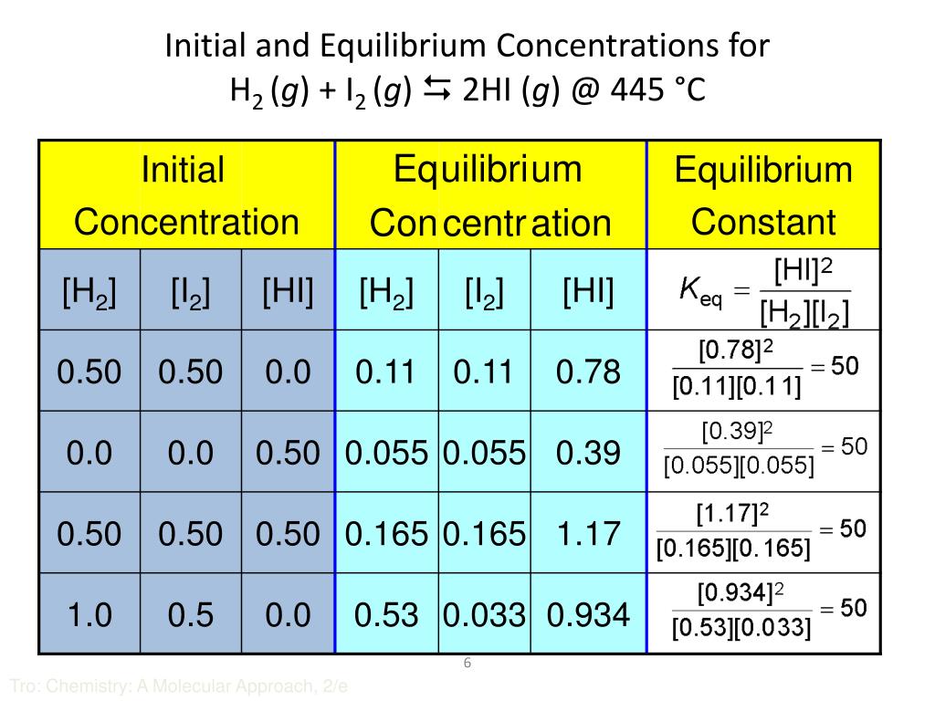 PPT - Chemistry 142 Chapter 14: Chemical Equilibrium - Review ...