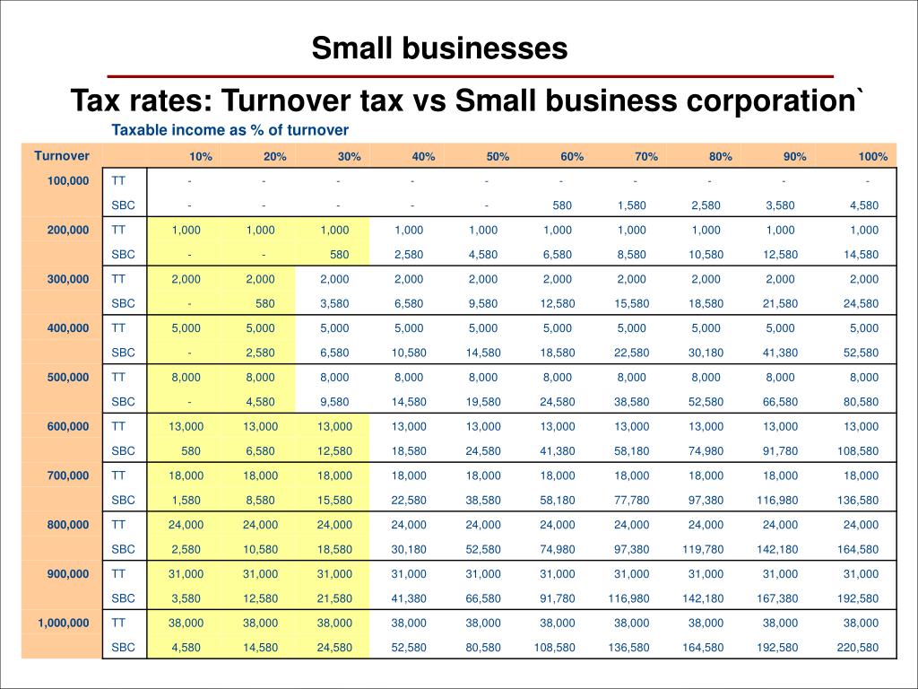 PPT - Micro businesses: Turnover tax PowerPoint Presentation, free ...