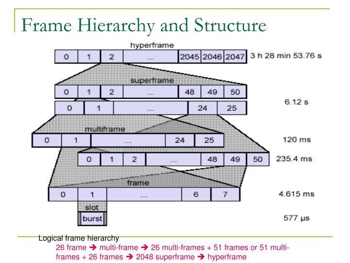 PPT - Global System for Mobile Communication (GSM): An Overview ...