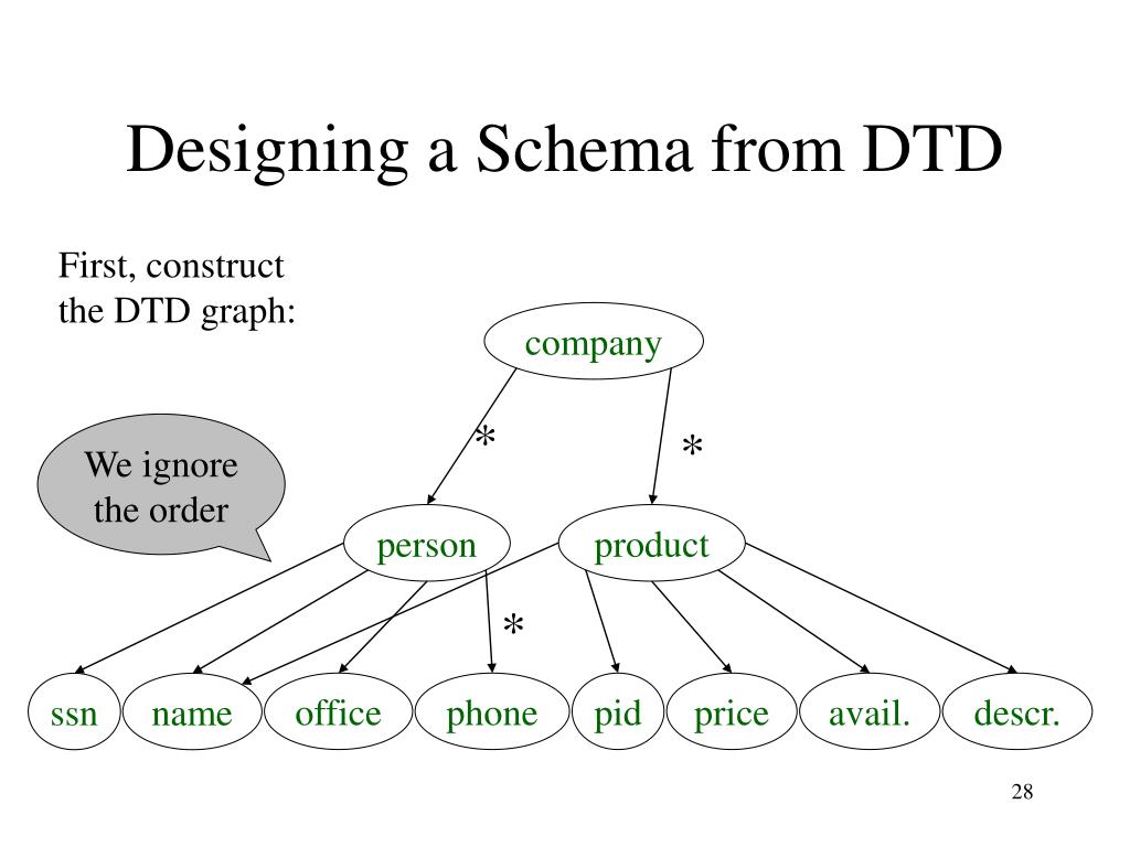 PPT - Lecture 14: XML Querying Publishing & Storage PowerPoint ...