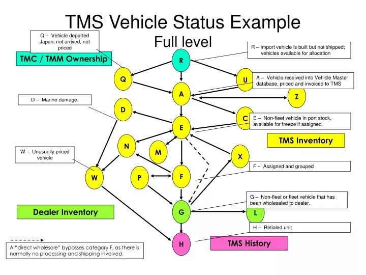 PPT - TMS Vehicle Status Example Full level PowerPoint Presentation ...