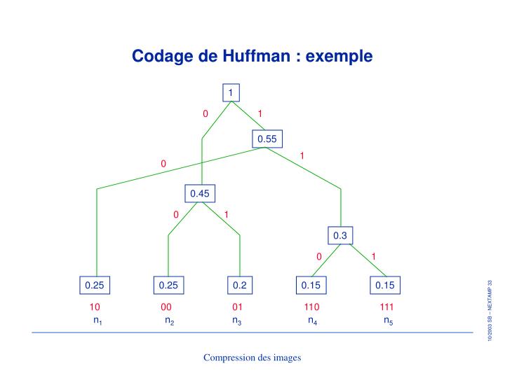 PPT - Compression des images et de la vidéo : principes PowerPoint ...