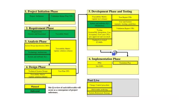 PPT - 1. Project Initiation Phase PowerPoint Presentation, free ...