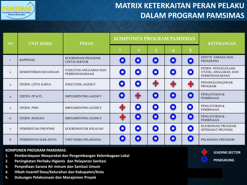 PPT - PROGRES PELAKSANAAN PAMSIMAS Penyediaan Air Minum dan Sanitasi ...