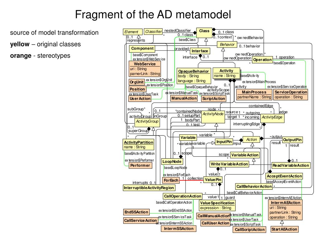 Ppt Use Of Uml And Model Transformations For Workflow Process Definitions Powerpoint